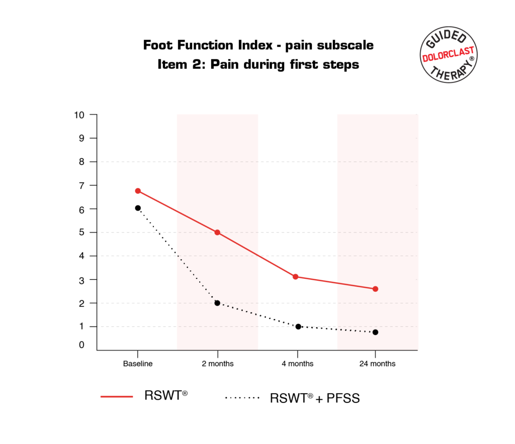 Radial Shock Wave Treatment Alone is Less Efficient than Radial Shock ...