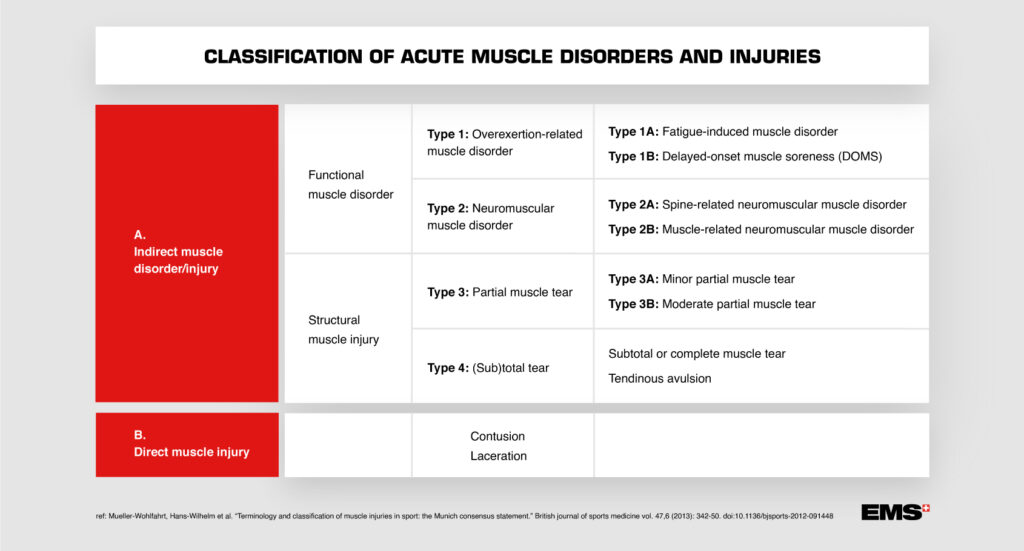 Return to Play After Treating Acute Muscle Injuries in Elite Football ...