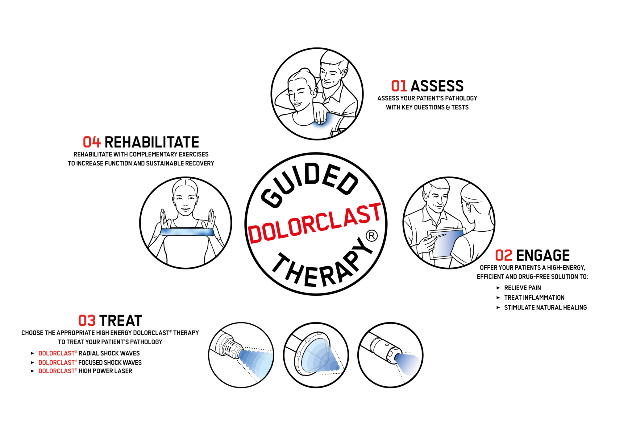 Guided DolorClast® Therapy – EMS DolorClast®